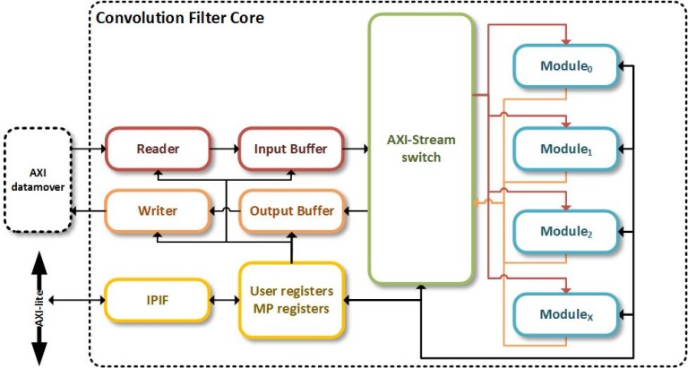 Convolution IP core | FPGA@TUL